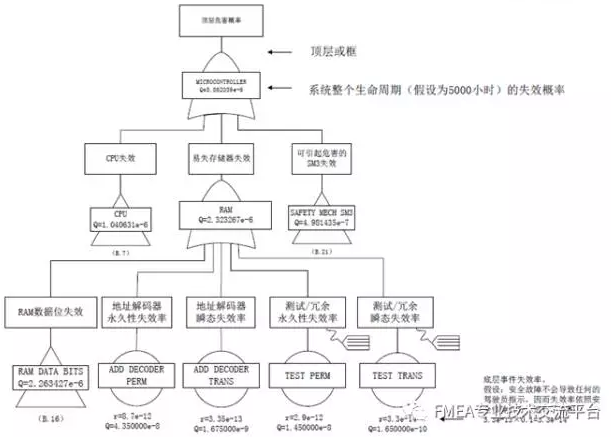 FTA、FMEA、FMEDA三者区别与联系 – 可靠性网