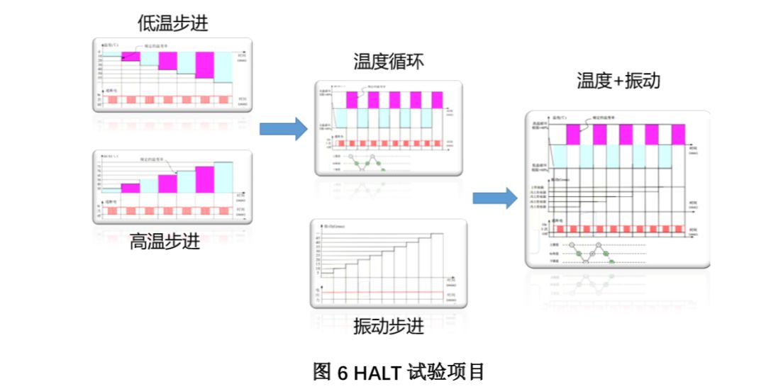 HALT试验流程、试验应力、故障分析与回归验证-可靠性设计-可靠性网